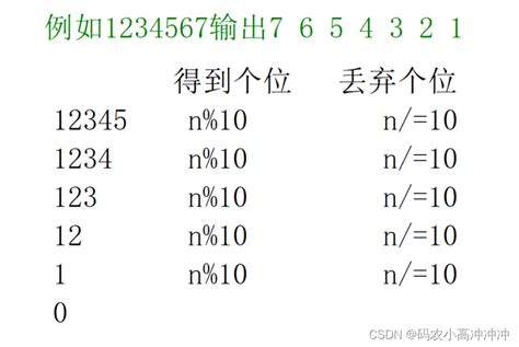 统计数字位数，将其各个位数上的数字顺序输出和逆序输出 csdn博客