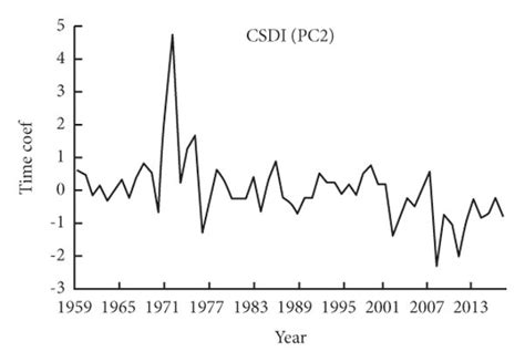 The First And Second Eigenvectors And Their Time Coefficients Of
