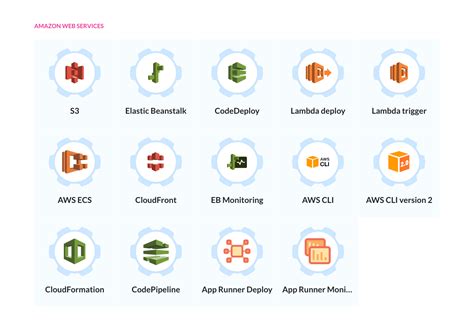 New Action Aws App Runner