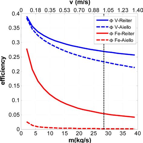 Efficiency Dependence With Mass Flow Rate H 5·10 −3 M Z 1·10 −3 Download Scientific