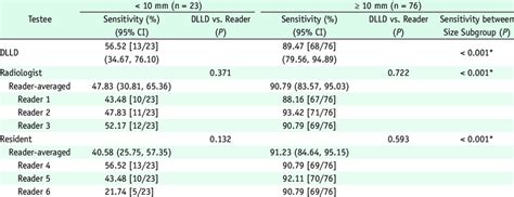 Subgroup Analysis Of Diagnostic Performance In The Binary Download Scientific Diagram