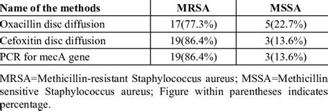 Suspected Mrsa Isolates By Phenotypic And Genotypic Methods N 22 Download Scientific Diagram