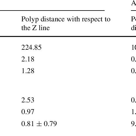 Performance Of The Quantitative Method In Estimating The Polyp Size And