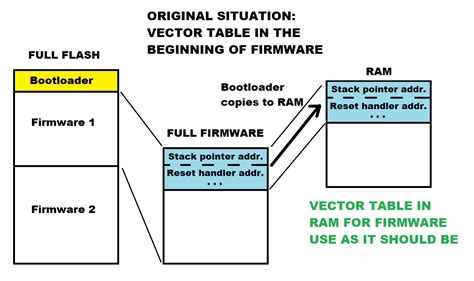 Firmware Interrupt Vector Table Relocation By Bootloader Considered