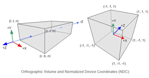 opengl学习脚印 投影矩阵和视口变换矩阵 math projection and viewport matrix 视口变化矩阵 csdn博客