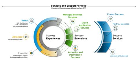 A Reimagined Services And Support Portfolio Sap News Center