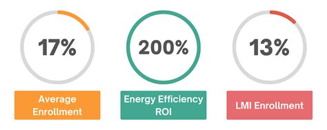 Understanding Customer Motivations The Key To Effective Energy Efficiency Campaigns And