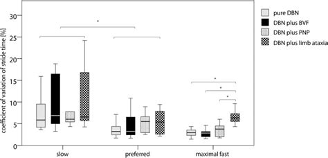 boxplots with median sample minimum and maximum lower and upper