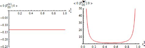 Figure 1 From Local Zeta Regularization And The Scalar Casimir Effect Iv The Case Of A
