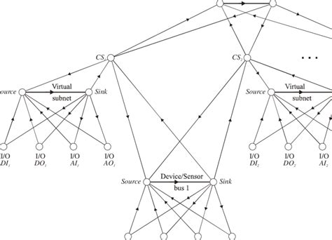 Formal Model Of Hierarchical Decentralized Control System Download Scientific Diagram