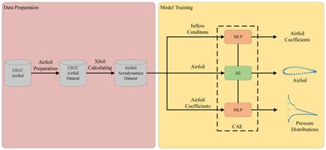 symmetry free full text fast prediction of airfoil aerodynamic