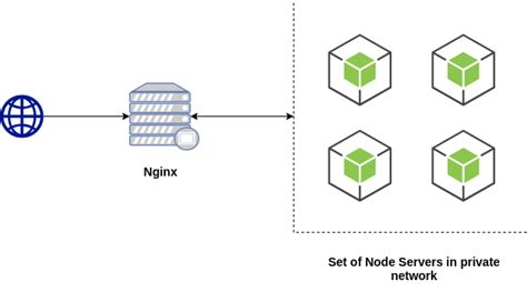 How To Set Up Nginx And Pm2 For Load Balancer Your Nodejs Server And
