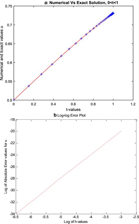 a example 6 exact vs numerical solution η 0 85 n 640 and 0