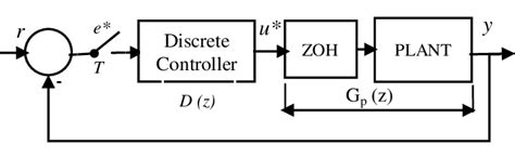 Sampled Data System The Z Transform Of Both E And U Can Be Expressed Download Scientific