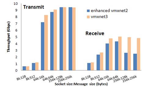 Datei VMXNET Vs VMXNET Png Wiki WebPerfect