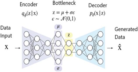 the standard vae assumes that both x and z follow gaussian