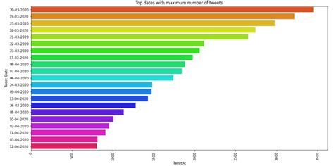 GitHub Surajkumar Coronavirus Tweet Sentiment Analysis Machine Learning Capstone Project