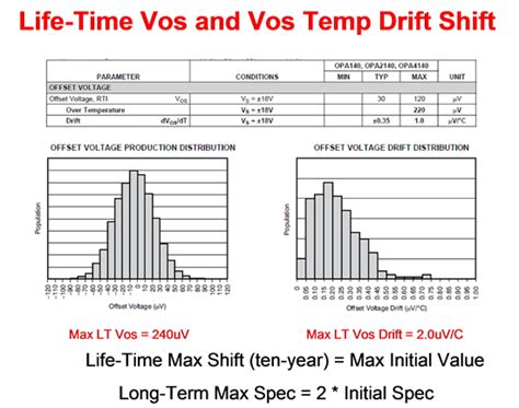 Op Amp Drift Over Time Amplifiers Forum Amplifiers Ti E2e