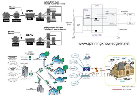 Implementation Steps Of The Gpon Ftth Network