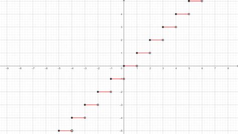Graph The Following Functions Using Transformations G X Int Quizlet