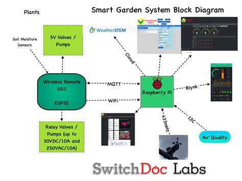 New Product Smart Garden System Version 2 Raspberry Pi Switchdoc Labs Blog