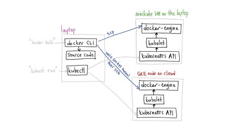 What Is Minikube