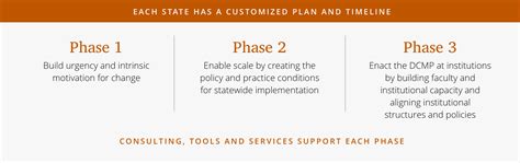 Mathematics Pathways To Completion Mpc Dana Center Mathematics Pathways