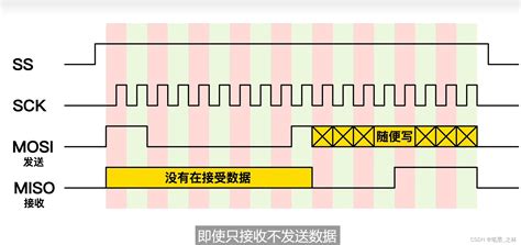 基于stm32通信协议(串口、i2c、spi) Csdn博客 基于stm32通信协议(串口、i2c、spi) Csdn博客