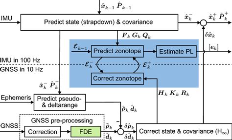 Overview Of The Designed Tightly Coupled Navigation System Including Download Scientific