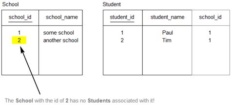 Database How To Enforce The Mandatory Participation Constraint At The