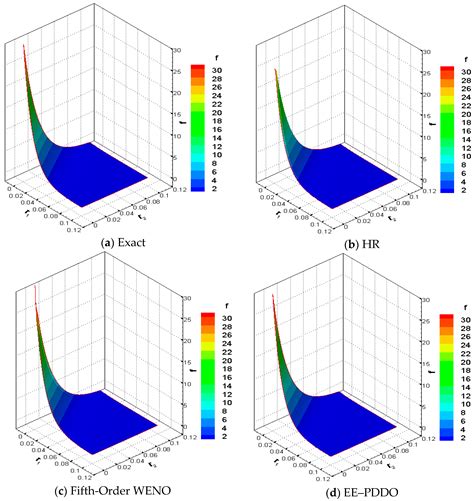 Eulers First Order Explicit Methodperidynamic Differential Operator