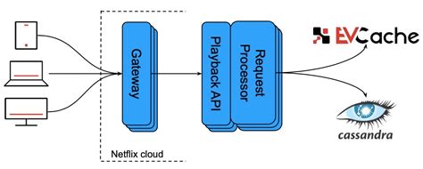 Migrating Netflixs Viewing History From Synchronous Request Response To Async Events Infoq