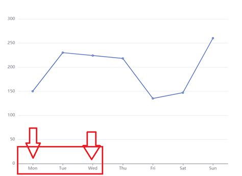 Echarts系列 带图教你调整左右位置x轴样式网格虚线刻度居中双轴y轴滚动上下移动文字旋转改分割线颜色部分字体改色折注混合，x轴的颜色，x轴