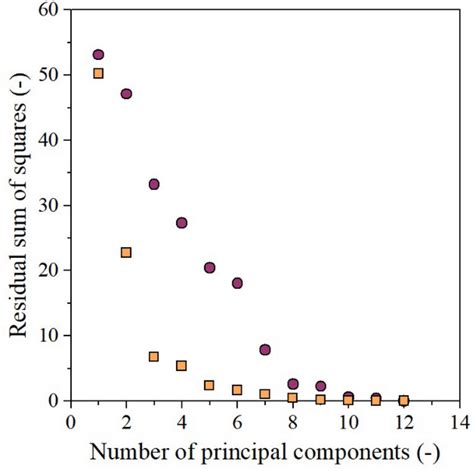 Accuracy Of Pcr Open Circle And Pls Open Square Methods As A Download Scientific Diagram