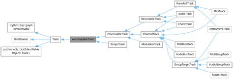 Zrythm Automatabletrack Class Reference Zrythm Automatabletrack Class Reference
