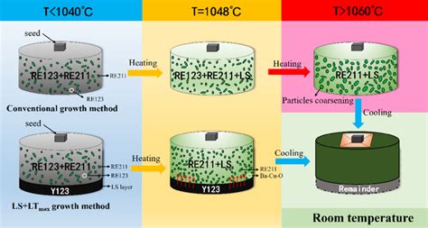 Influential Phenomena Of Heat Treating Rebco Superconducting Crystal Download Scientific