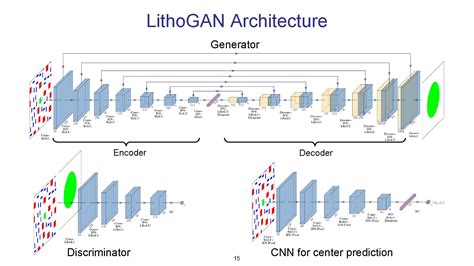 Litho Gan Endtoend Lithography Modeling With Generative Adversarial