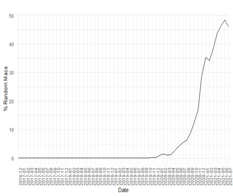 Evolution Of The Percentage Of Random Mac Addresses Over Time