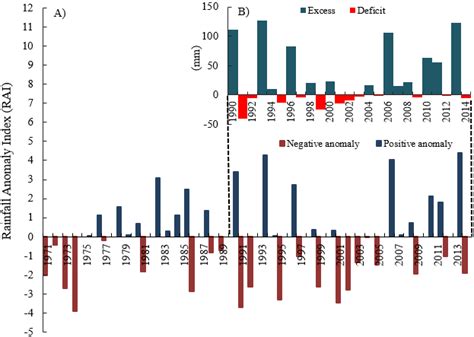 Rainfall Anomaly Index Rai In August In Belém A And Sequential Download Scientific Diagram