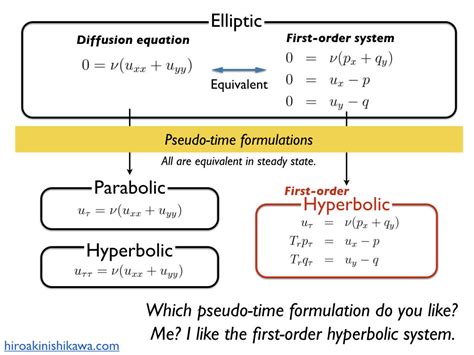 hiroaki nishikawa on linkedin i like the first order hyperbolic system