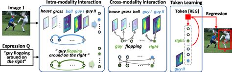 Figure 1 From Transformer Based Visual Grounding With Cross Modality Interaction Semantic Scholar