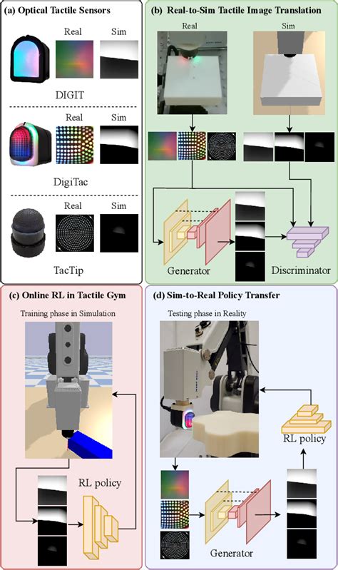 Figure 1 From Sim To Real Deep Reinforcement Learning For Comparing Low Cost High Resolution