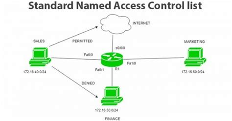 Standard Named Access Control Lists Cisco Named ACL Configuration
