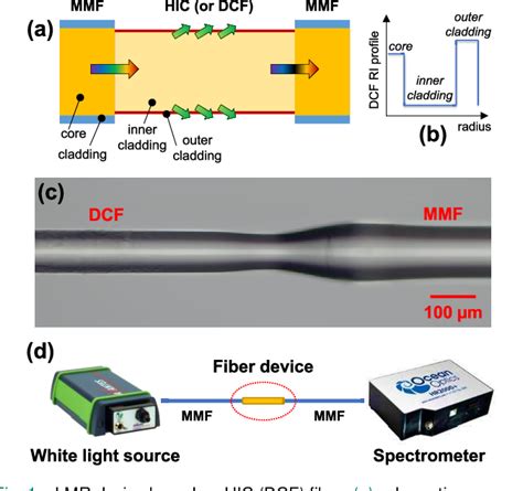 Figure 1 From Lossy Mode Resonance Sensors In Uncoated Optical Fiber Semantic Scholar