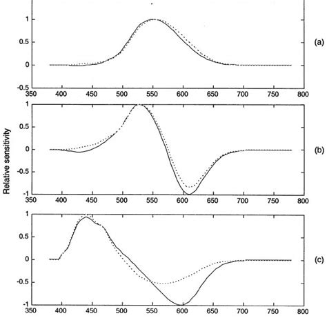 Continuous Curves The Spectral Sensitivity Functions Of Three Of The Download Scientific
