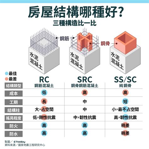 Ettoday房產雲 長知識了，鋼骨好關鍵啊，但更關鍵是按圖施工，不要偷工減料 🙂
