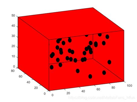 如何使用matlab绘制各类特殊图形matlab绘制不规则闭合 Csdn博客