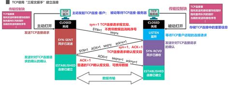【计算机网络】【湖科大mooc】tcp运输连接管理 三报文握手 四报文挥手 tcp报文段的首部格式 大学哪门课学通信tcp握手 csdn博客