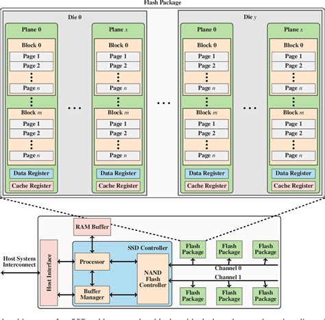 Figure 2 From A Survey On The Integration Of NAND Flash Storage In The Design Of File Systems
