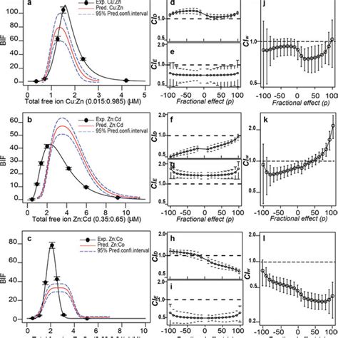Applicability Of Loewe Additivity Typical Dose Response Profiles For Download Scientific